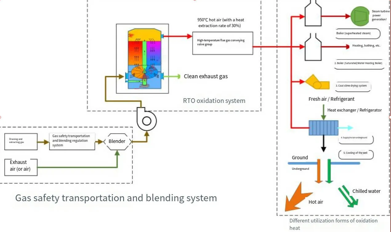 Coal Mine Ventilation Air Methane (VAM) - regenerative thermal oxidiser