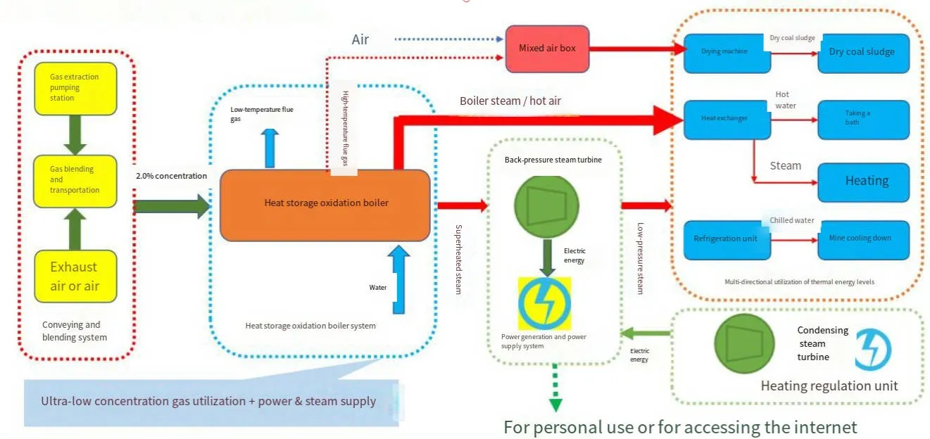 Coal Mine Ventilation Air Methane (VAM) - regenerative thermal oxidiser