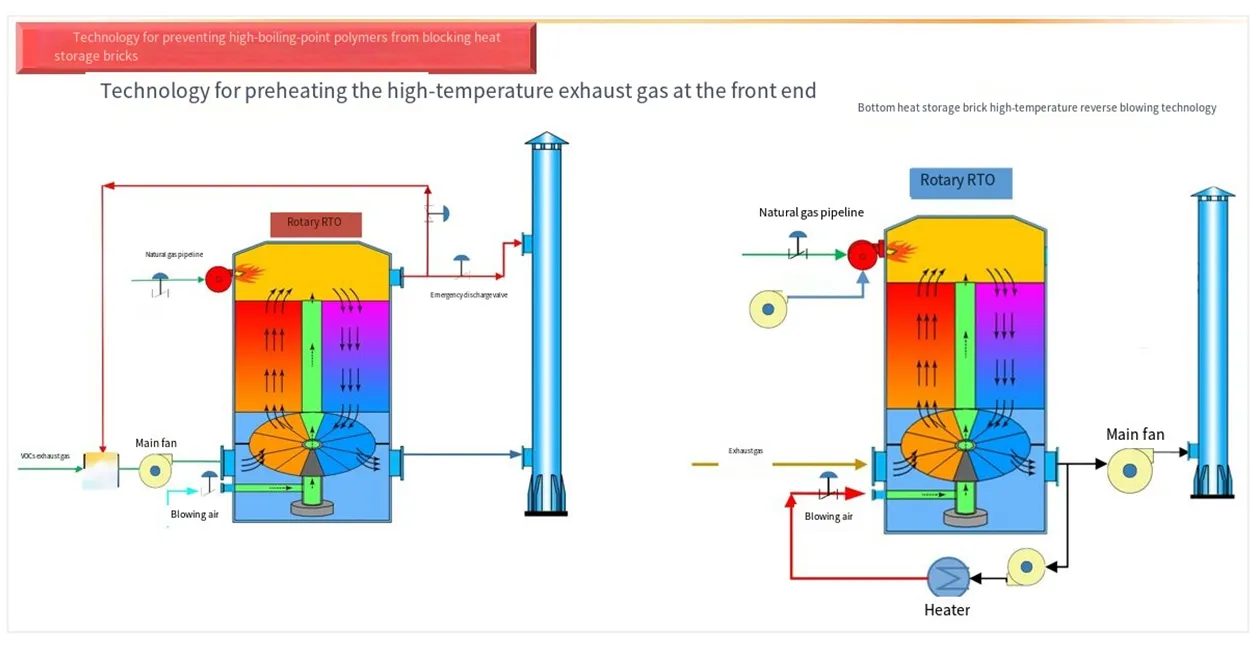 Regenerative Thermal Oxidizers | Efficient VOC Control Solutions | CMN ...