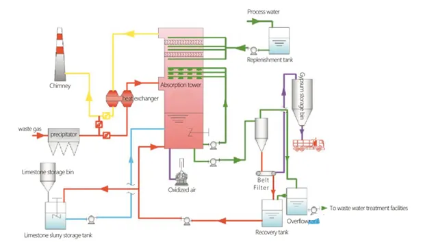 Limestone-Gypsum Flue Gas Desulfurization (DeSOx) - USA Limestone ...
